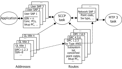 SCCP Layer Developer's Reference Manual (64-0461-01): SCCP configuration